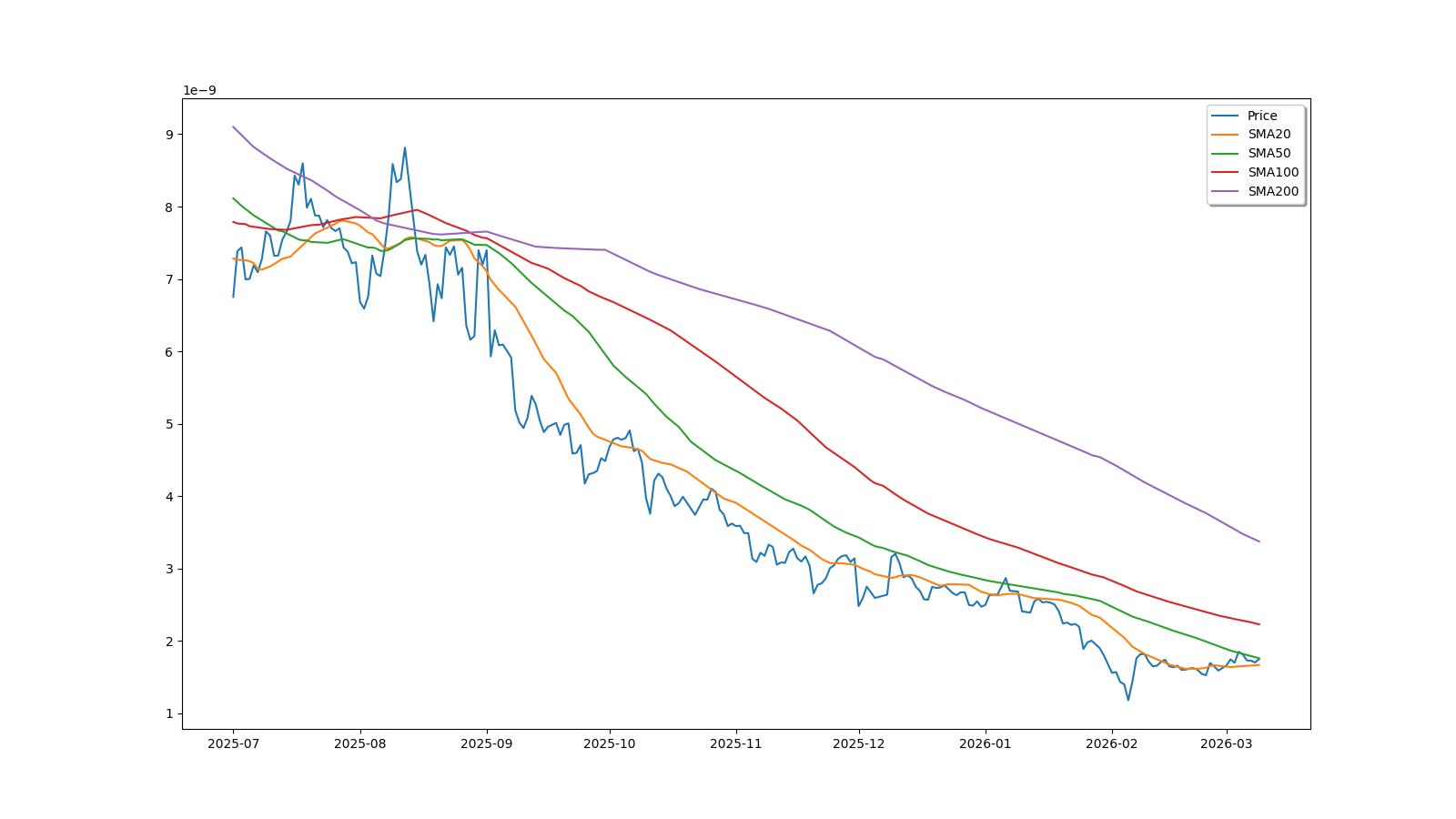 POOH Simple Moving Averages