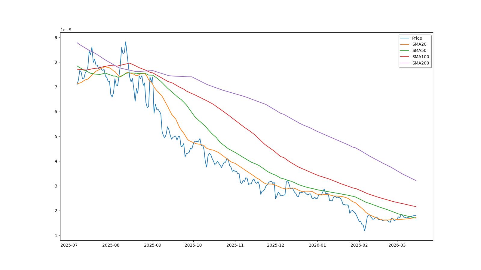 POOH Simple Moving Averages