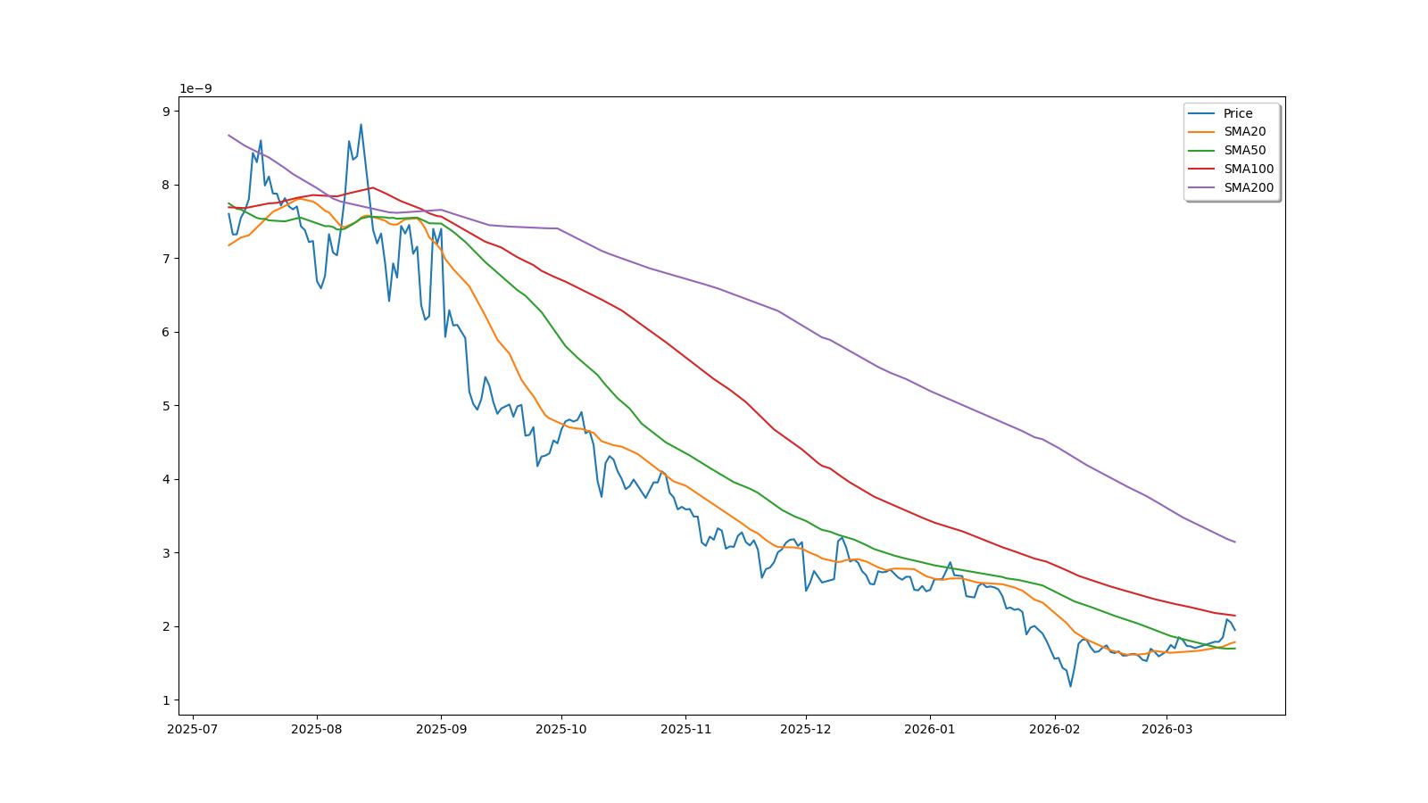 POOH Simple Moving Averages