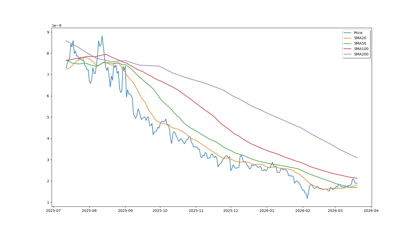POOH Simple Moving Averages