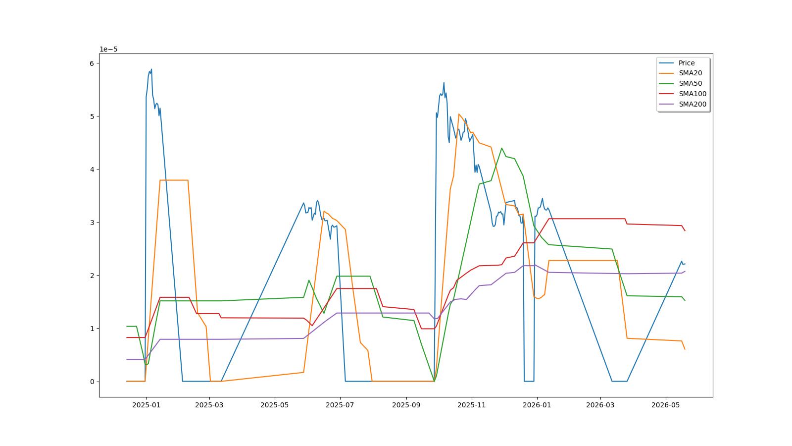 Pool Partyyy Simple Moving Averages