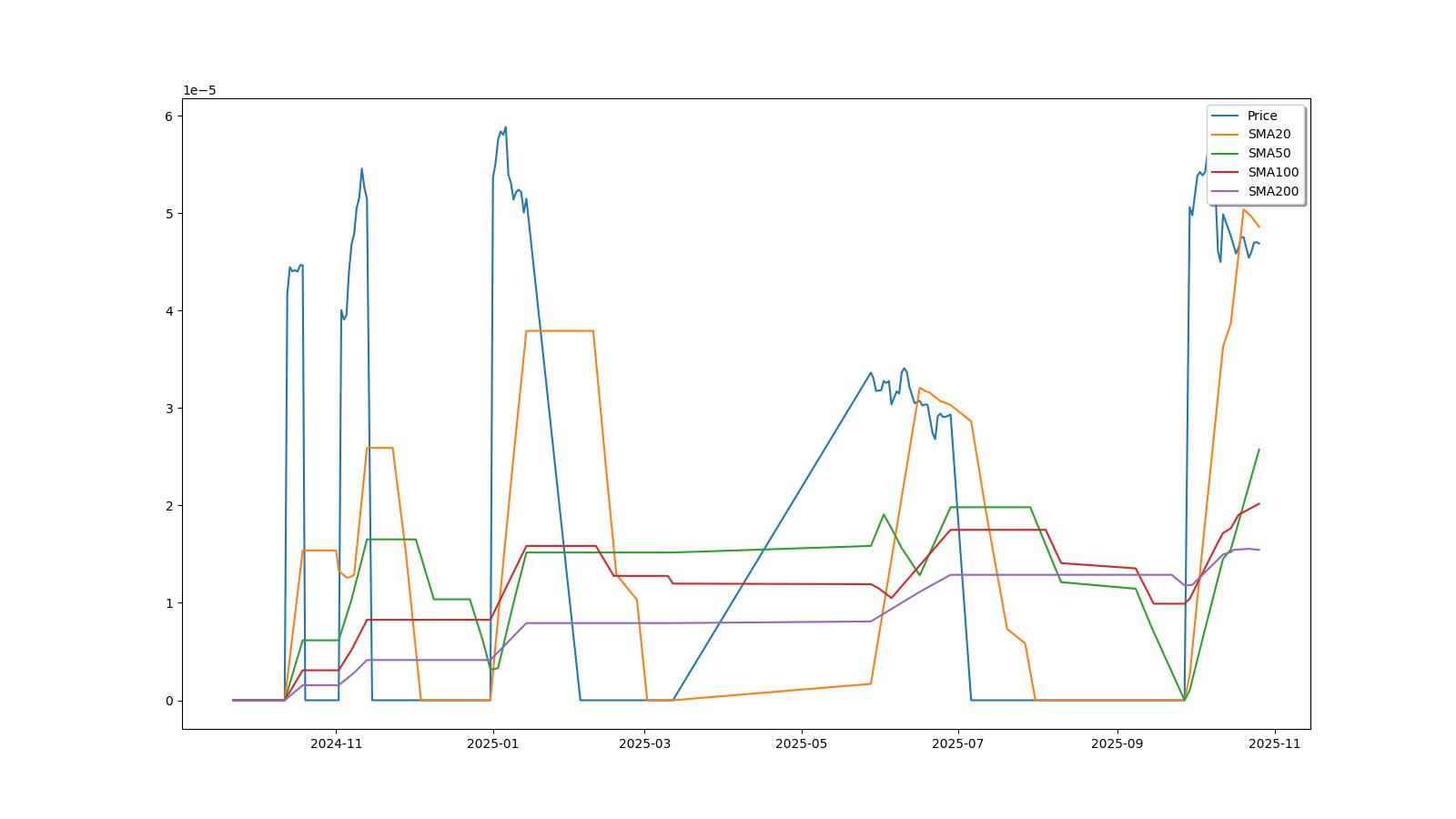 Pool Partyyy Simple Moving Averages