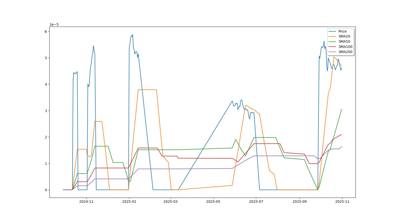 Pool Partyyy Simple Moving Averages