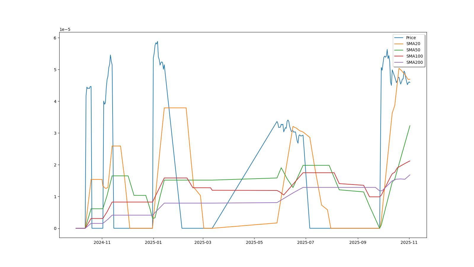 Pool Partyyy Simple Moving Averages
