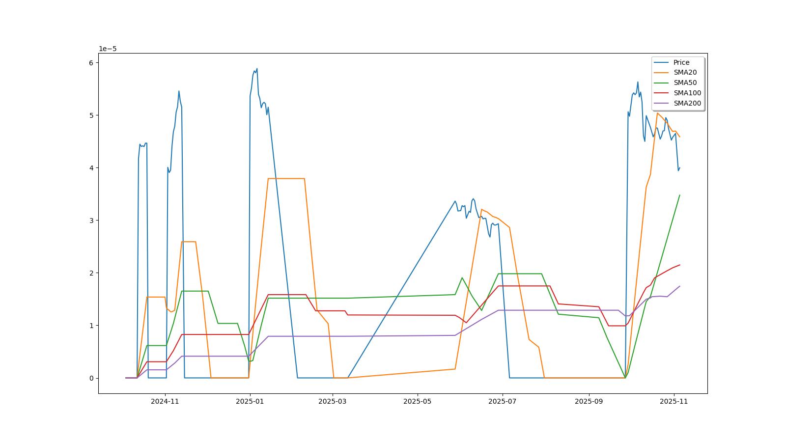 Pool Partyyy Simple Moving Averages
