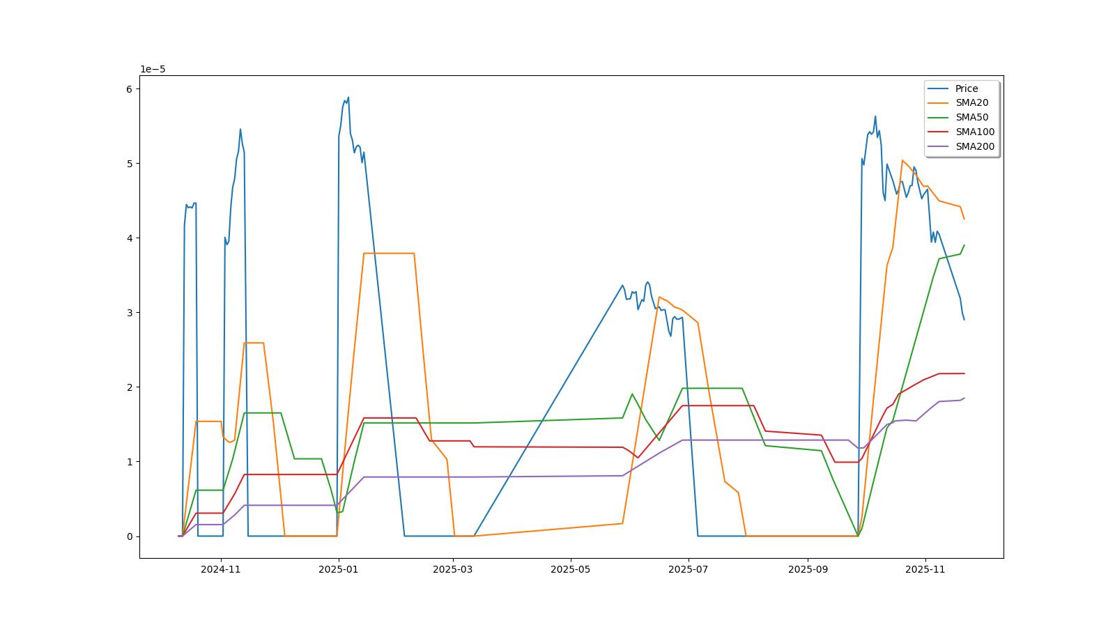 Pool Partyyy Simple Moving Averages