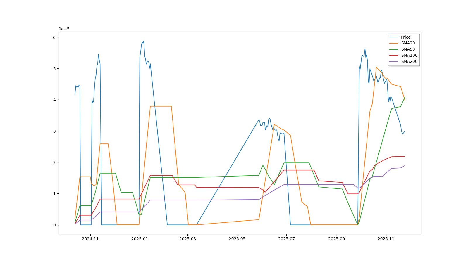 Pool Partyyy Simple Moving Averages