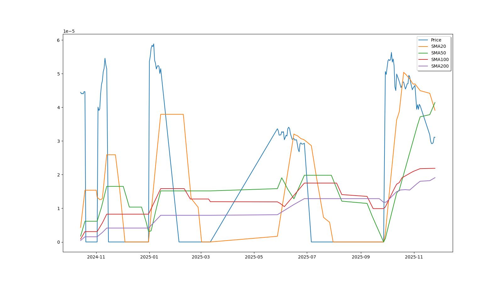Pool Partyyy Simple Moving Averages