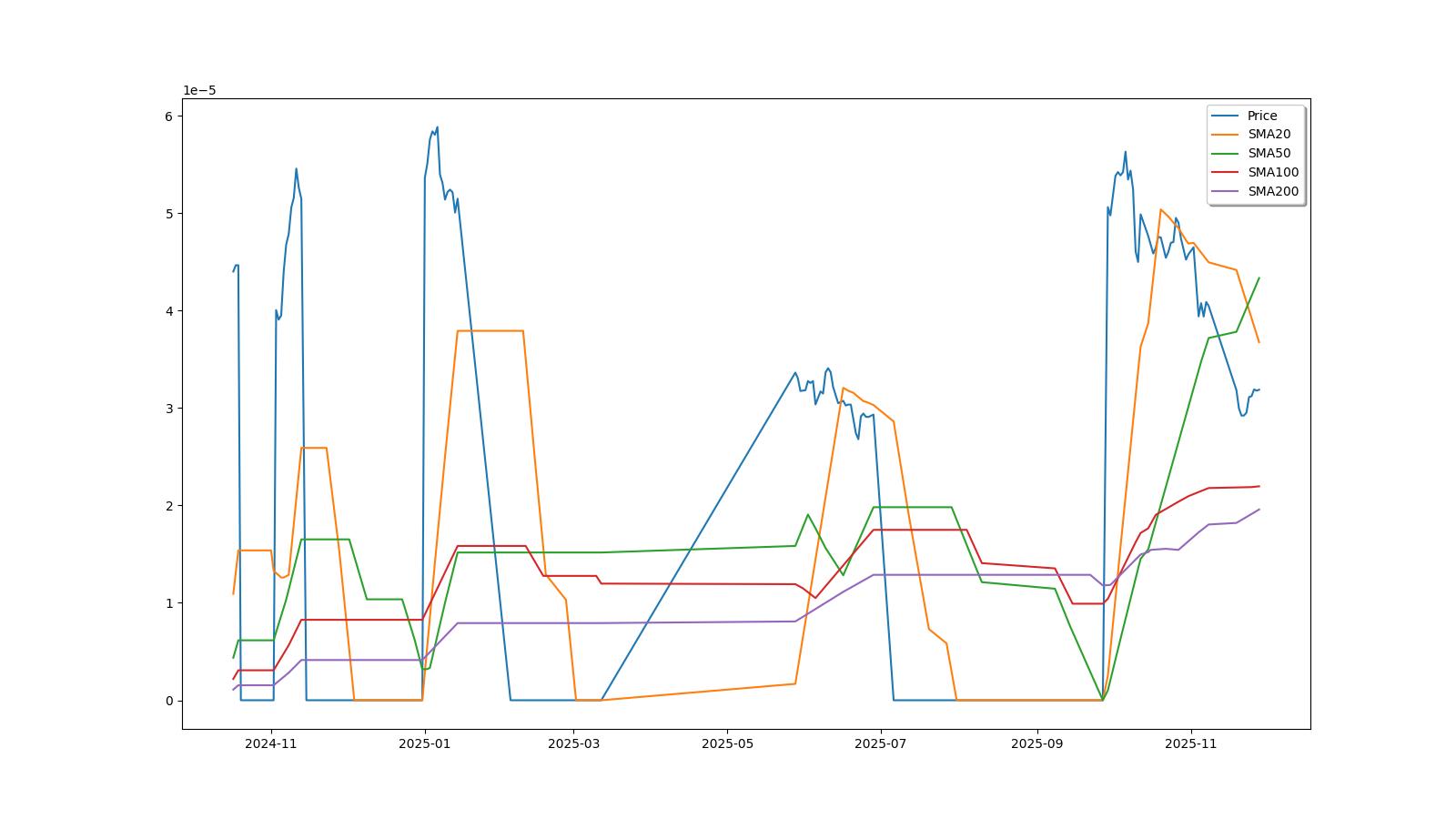 Pool Partyyy Simple Moving Averages