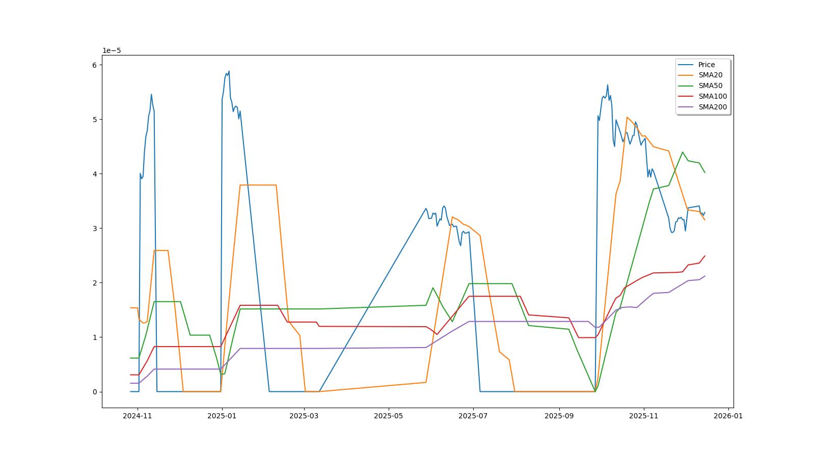Pool Partyyy Simple Moving Averages