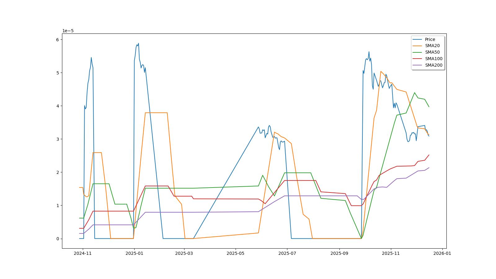 Pool Partyyy Simple Moving Averages
