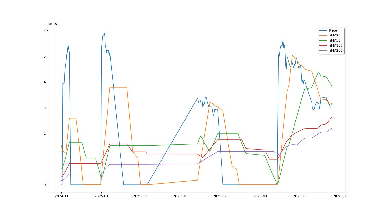 Pool Partyyy Simple Moving Averages