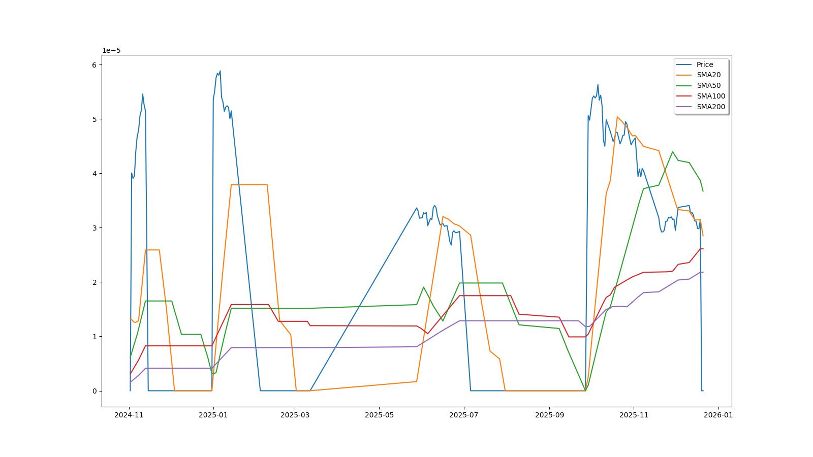 Pool Partyyy Simple Moving Averages