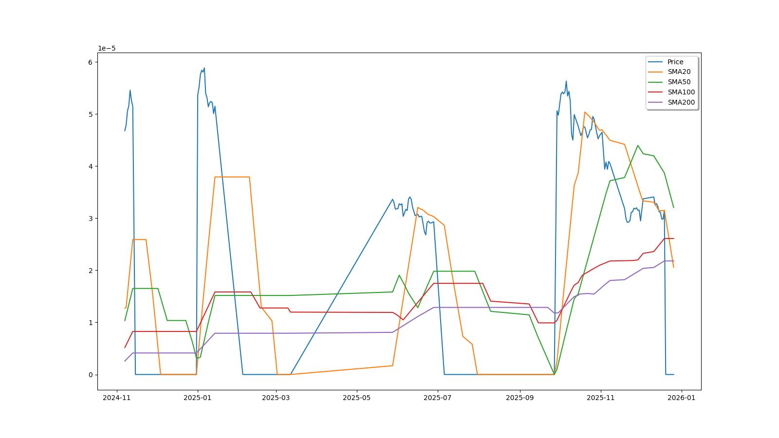 Pool Partyyy Simple Moving Averages