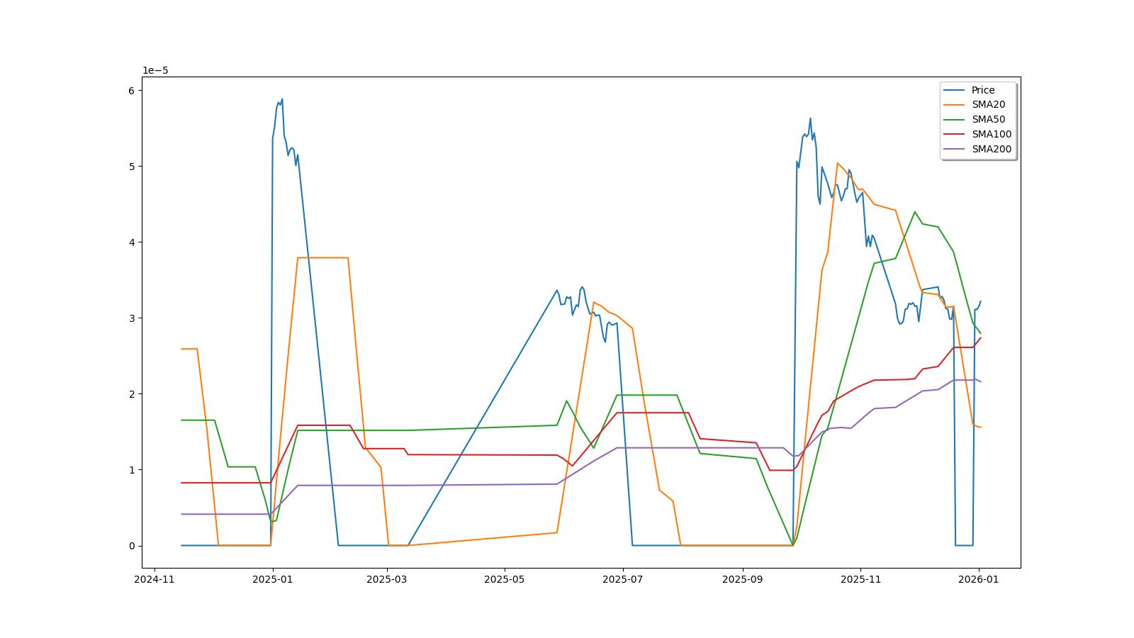Pool Partyyy Simple Moving Averages
