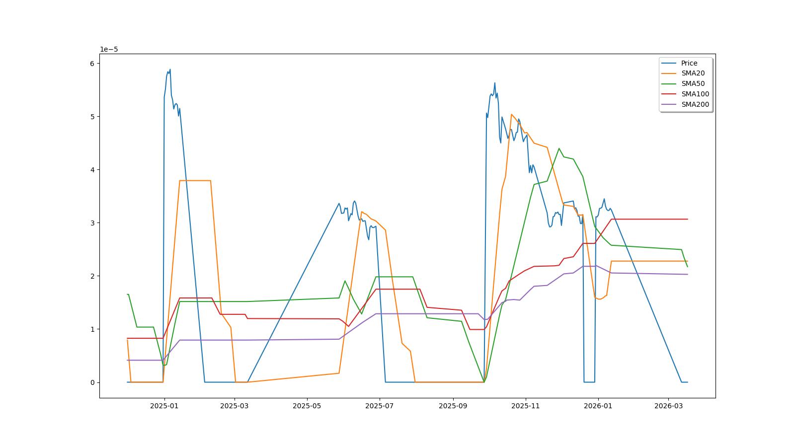Pool Partyyy Simple Moving Averages