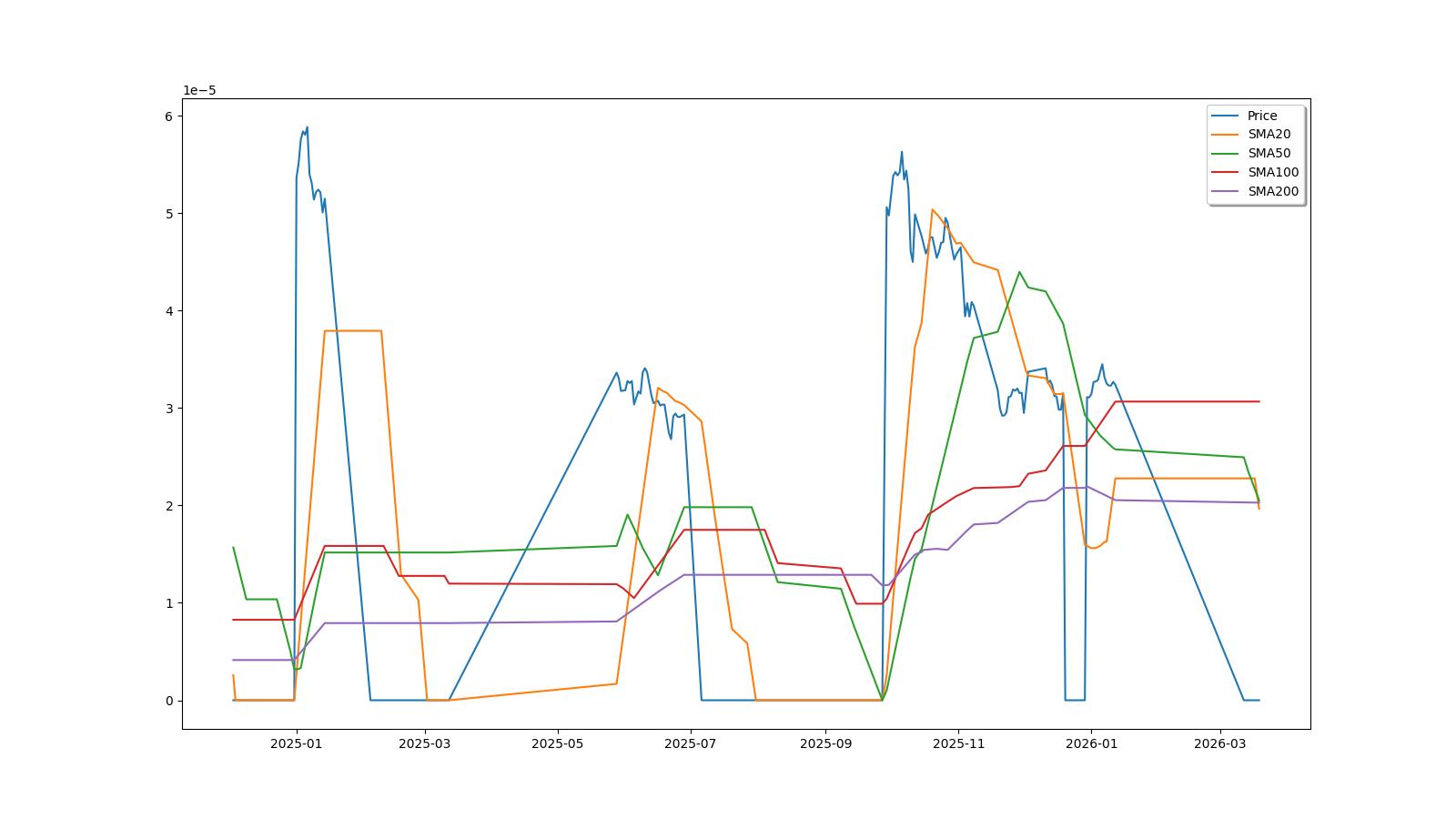 Pool Partyyy Simple Moving Averages