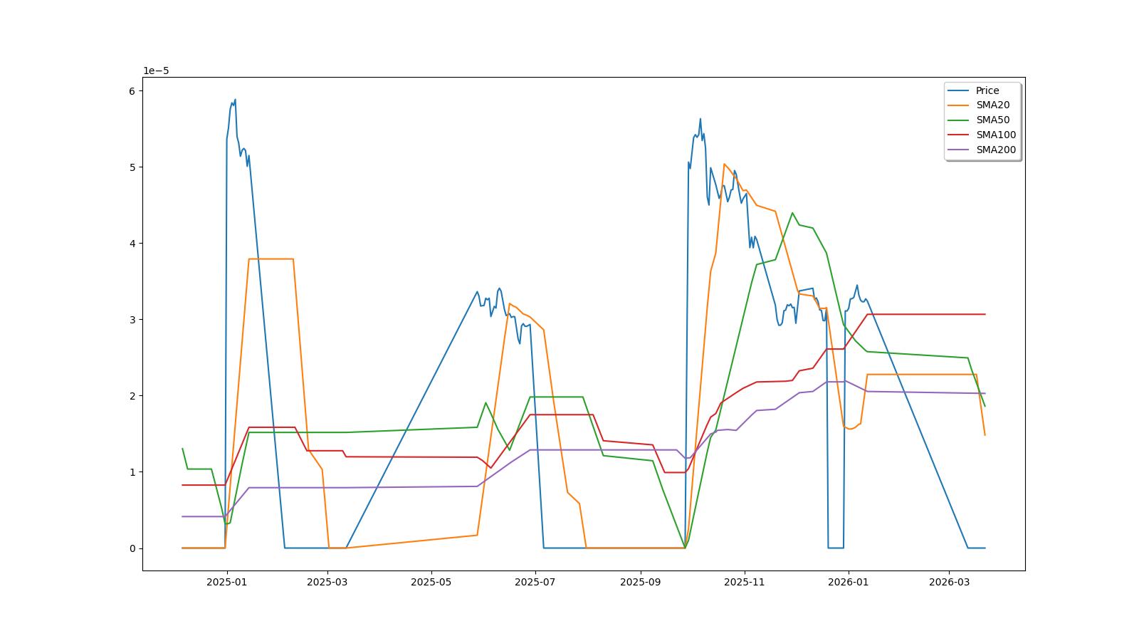 Pool Partyyy Simple Moving Averages