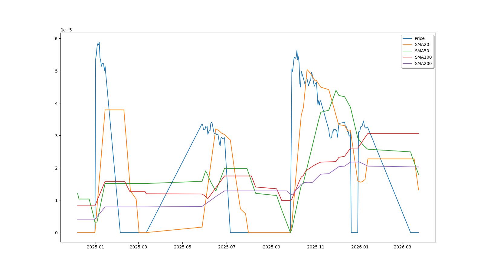 Pool Partyyy Simple Moving Averages