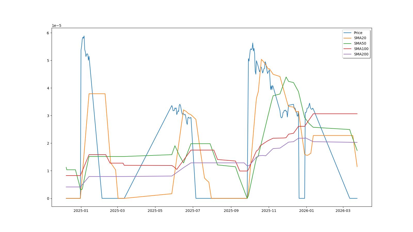 Pool Partyyy Simple Moving Averages