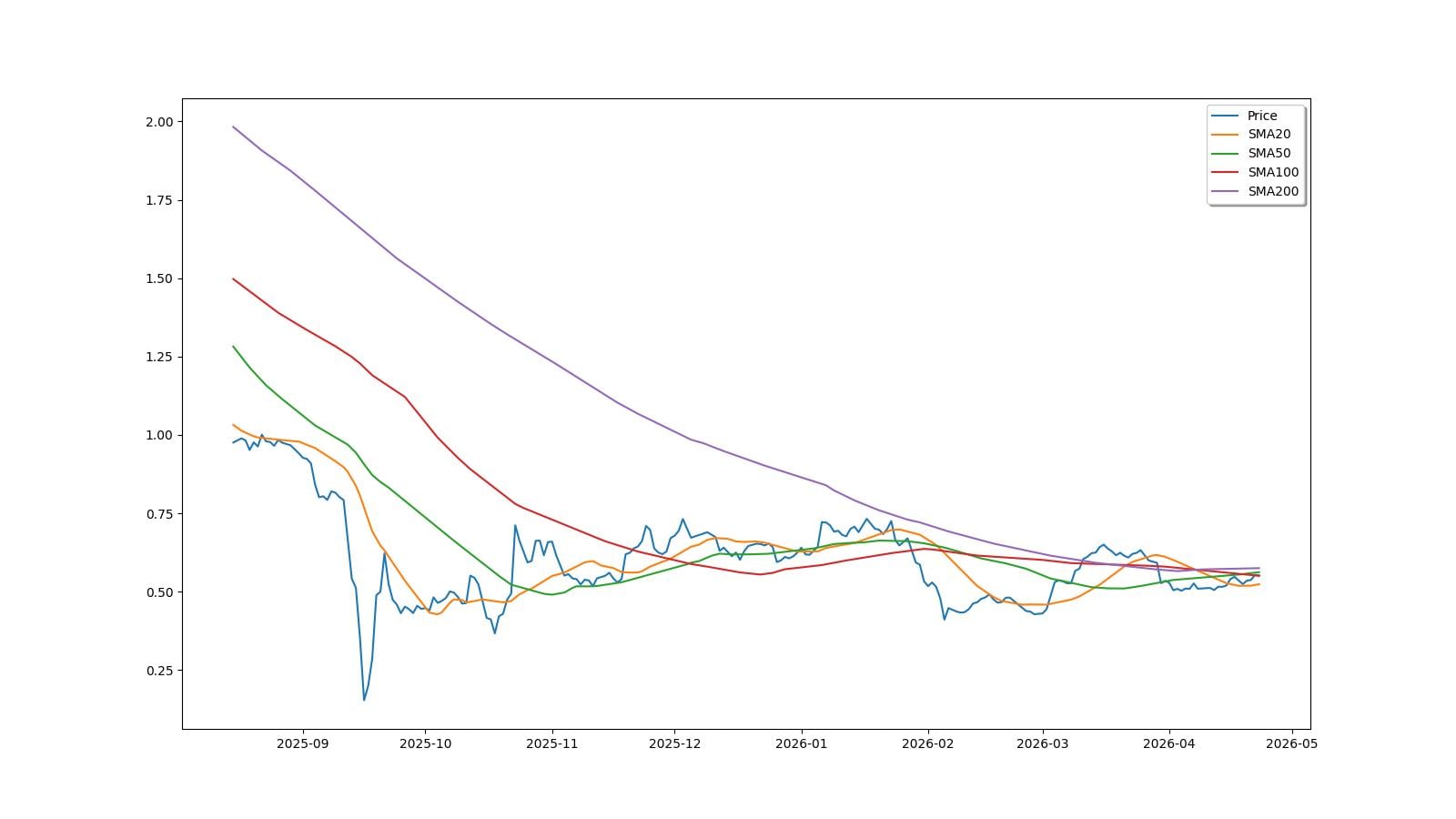 Poollotto.finance Simple Moving Averages