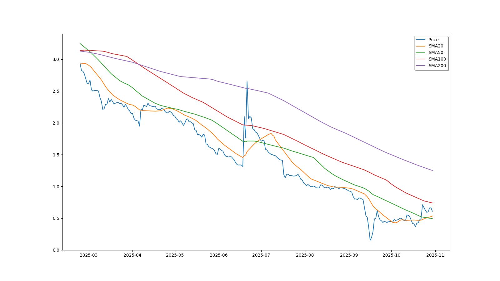 Poollotto.finance Simple Moving Averages
