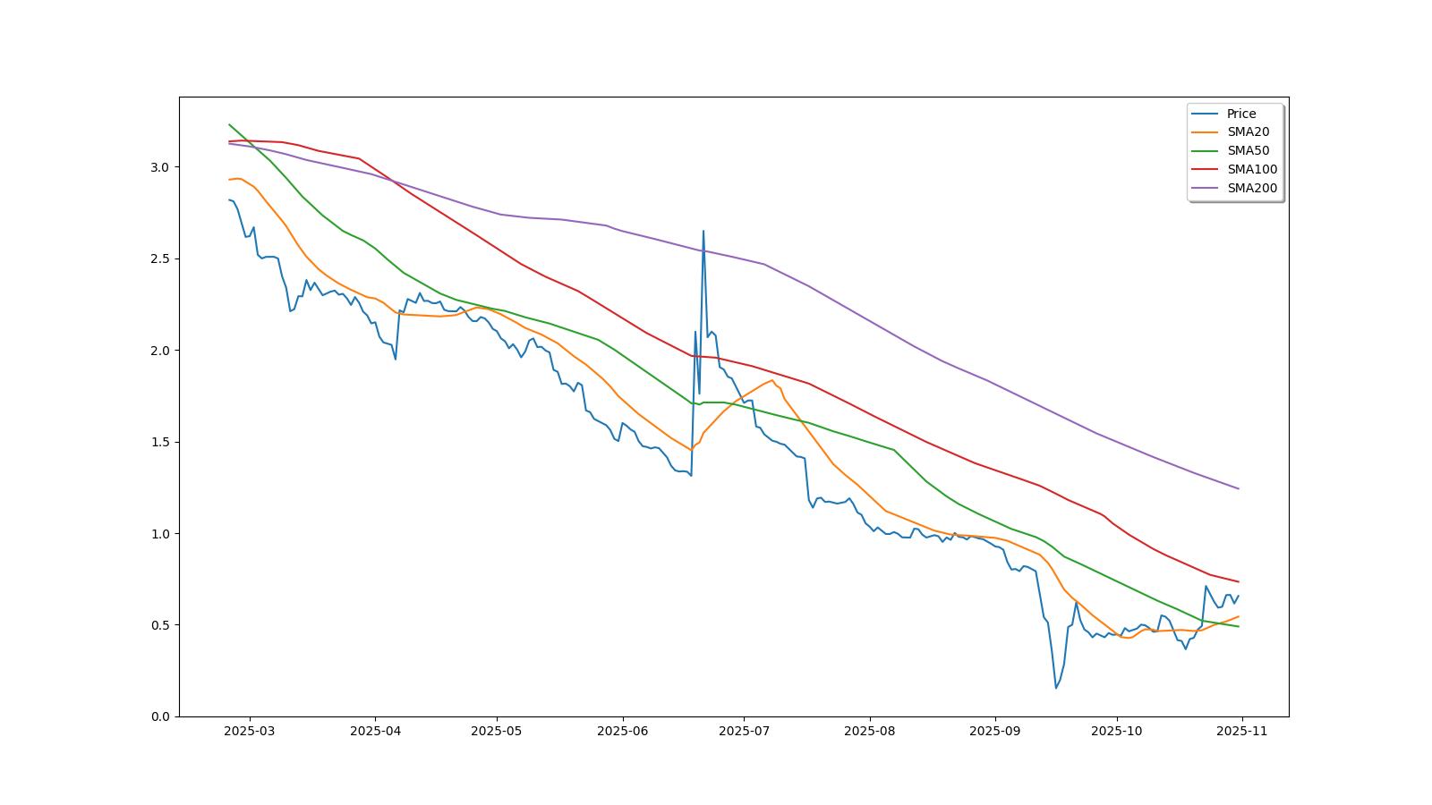 Poollotto.finance Simple Moving Averages