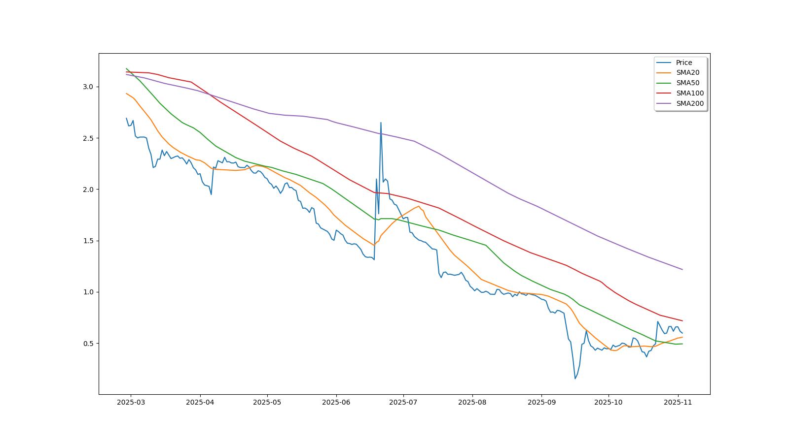 Poollotto.finance Simple Moving Averages