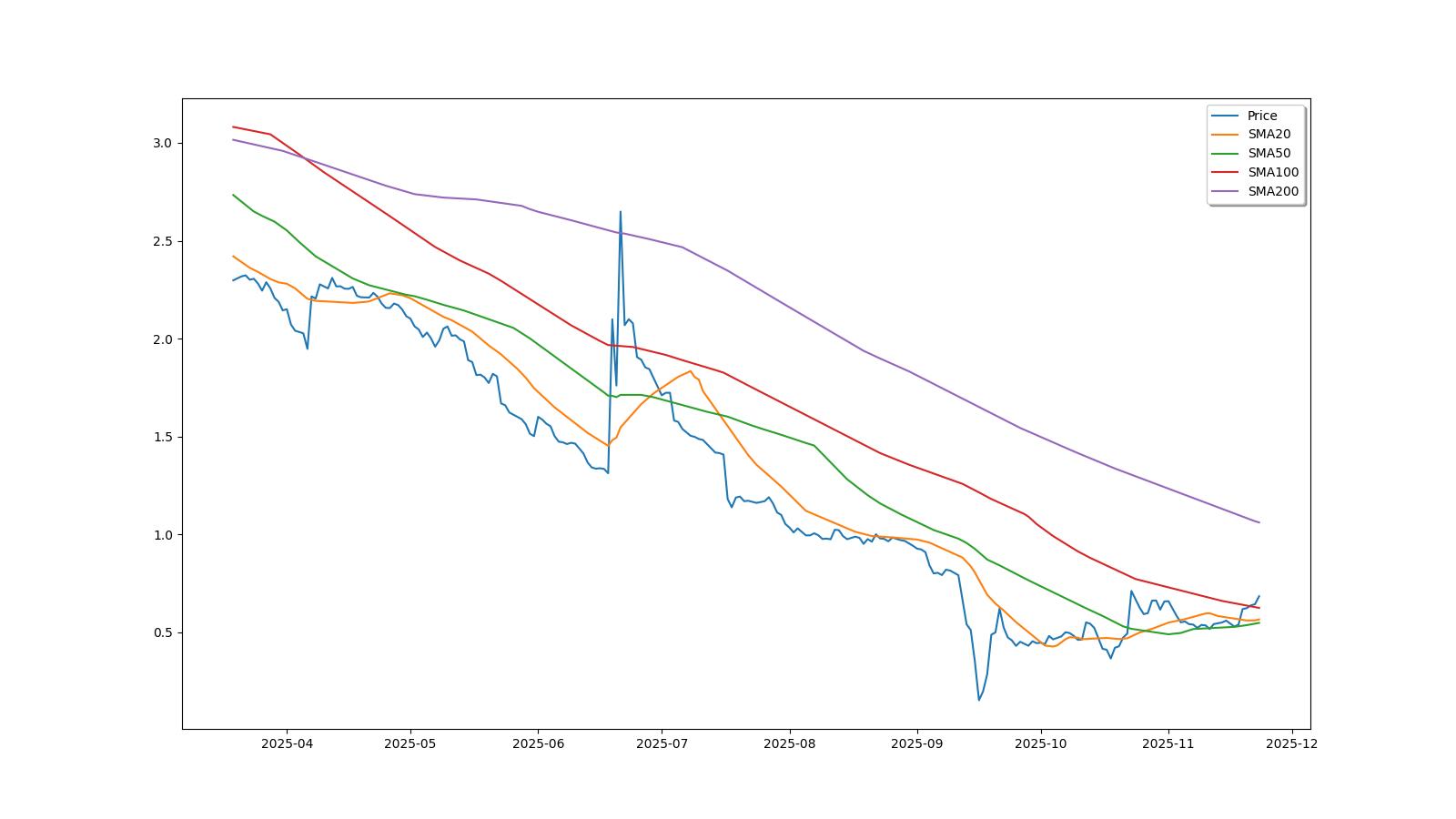 Poollotto.finance Simple Moving Averages