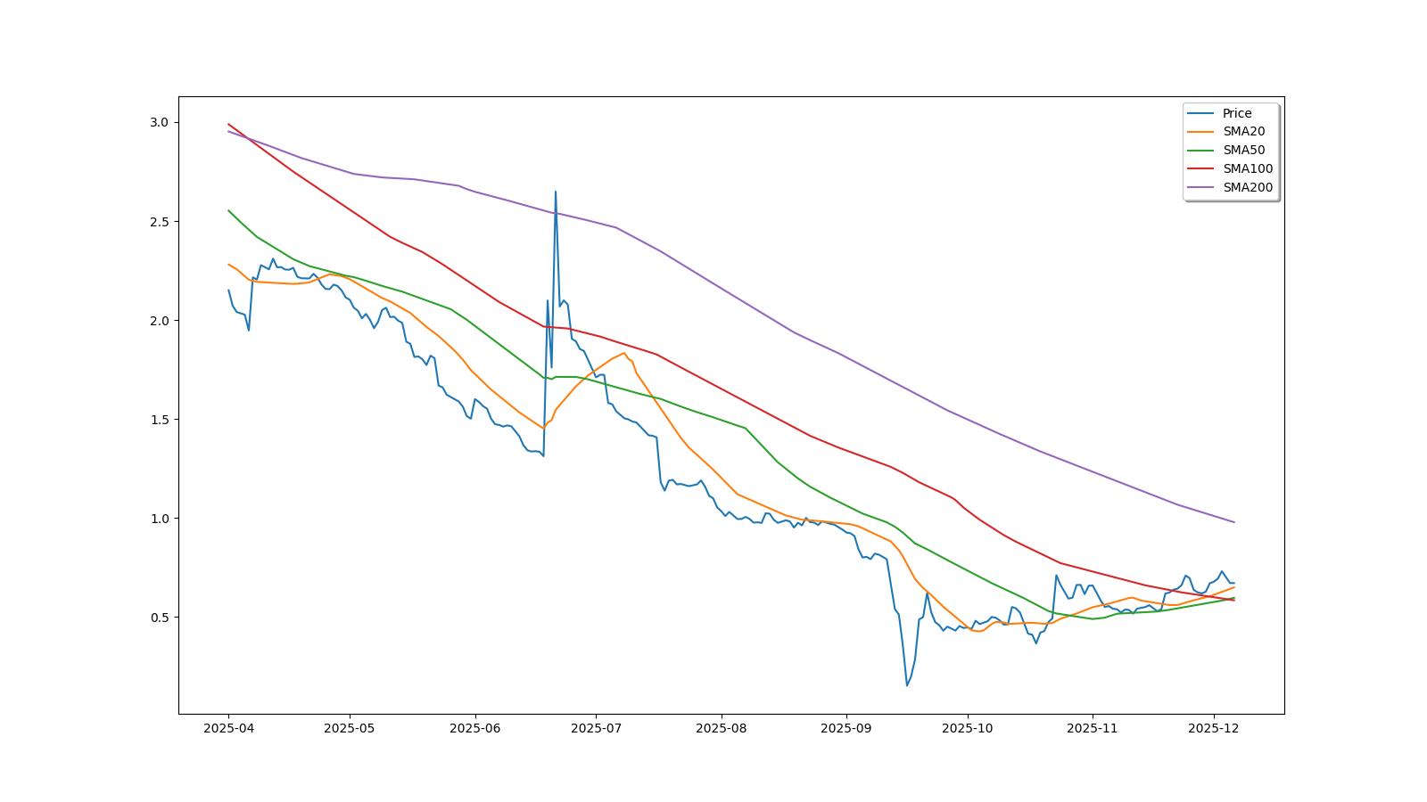 Poollotto.finance Simple Moving Averages