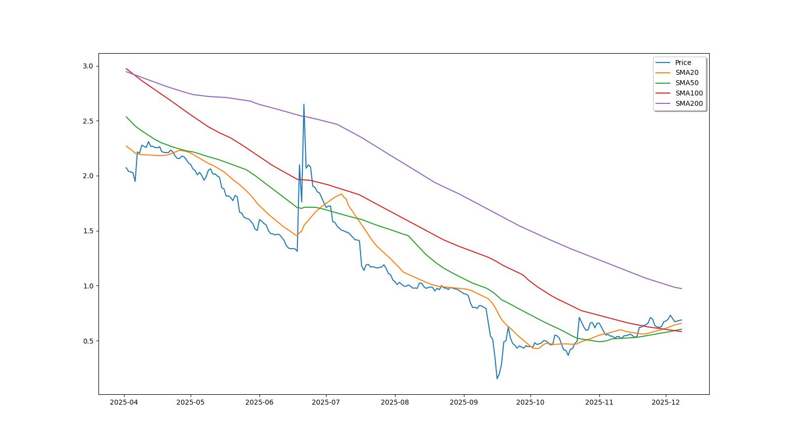 Poollotto.finance Simple Moving Averages