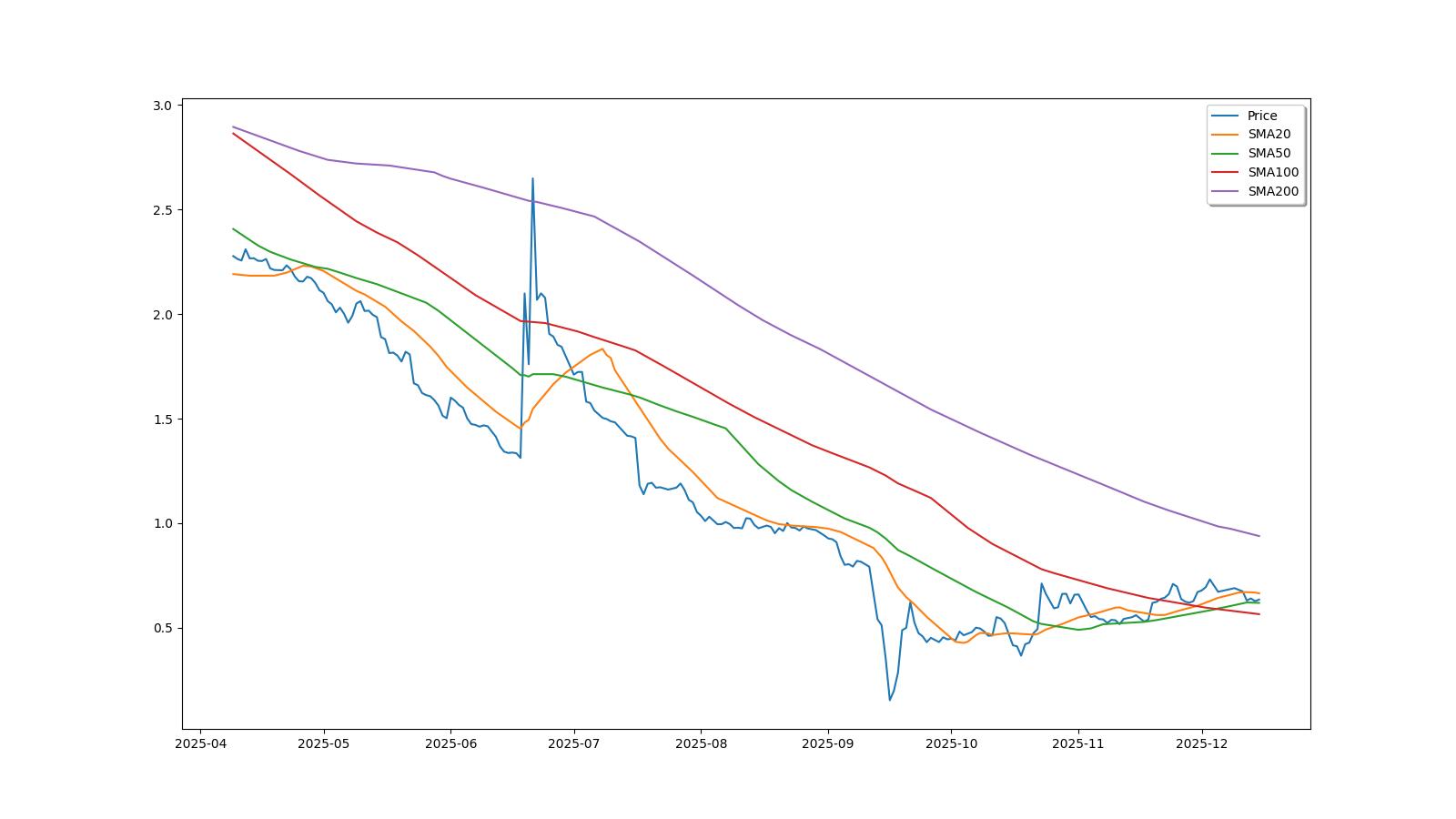 Poollotto.finance Simple Moving Averages