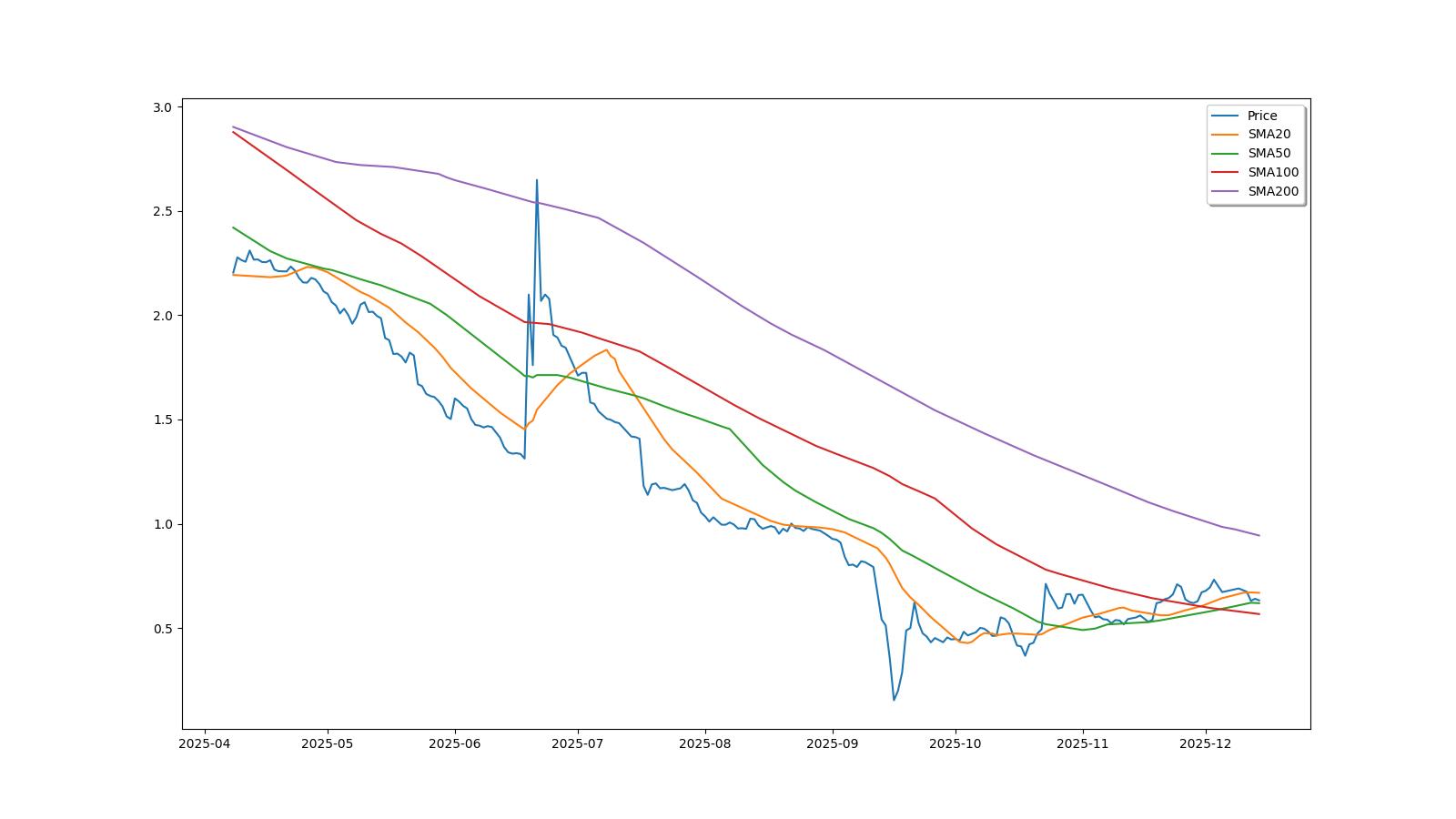 Poollotto.finance Simple Moving Averages