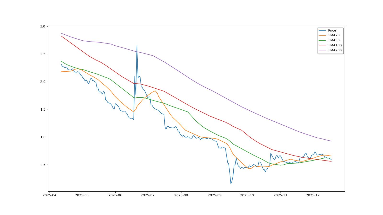 Poollotto.finance Simple Moving Averages
