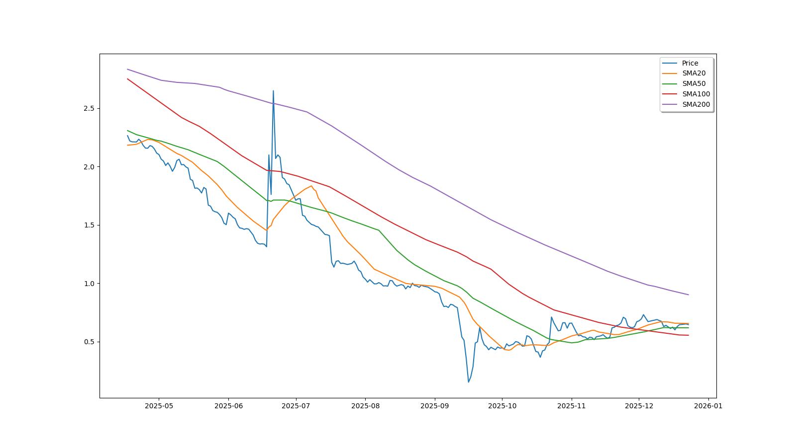 Poollotto.finance Simple Moving Averages