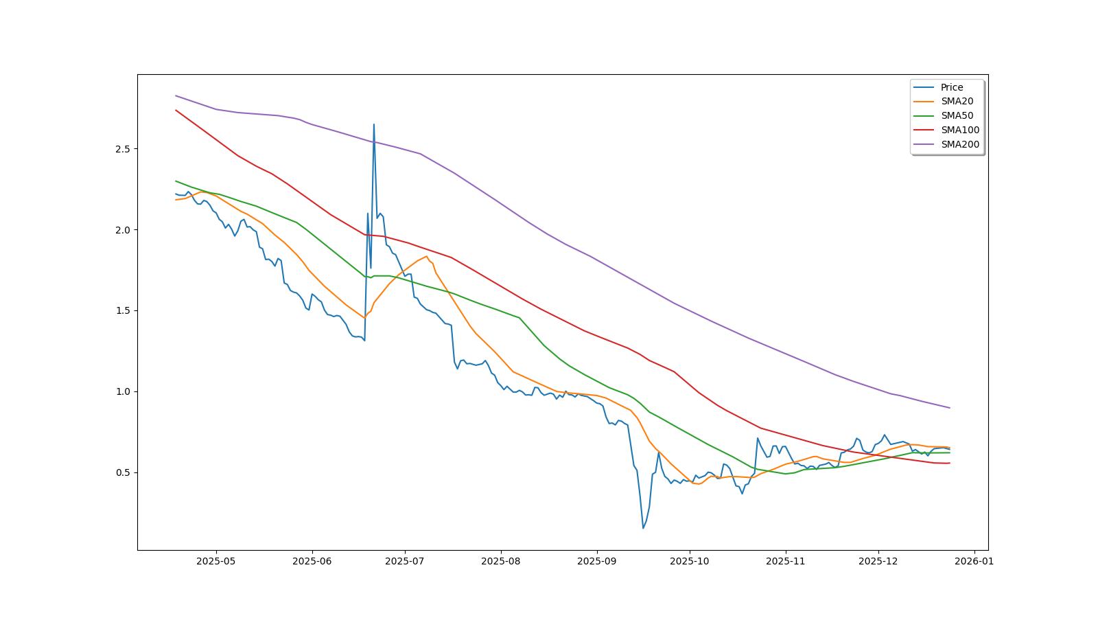 Poollotto.finance Simple Moving Averages