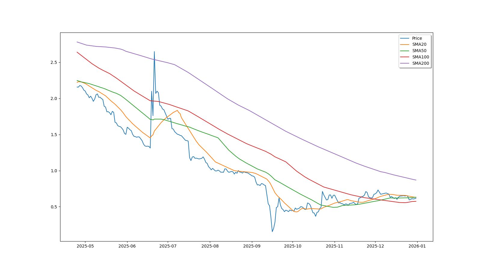 Poollotto.finance Simple Moving Averages
