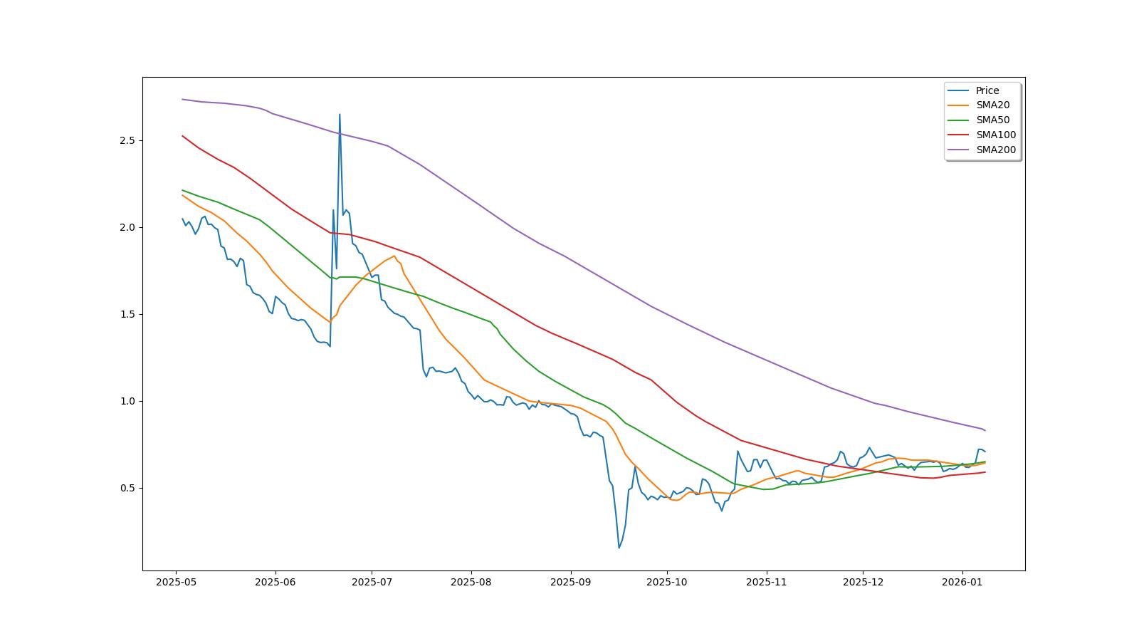 Poollotto.finance Simple Moving Averages