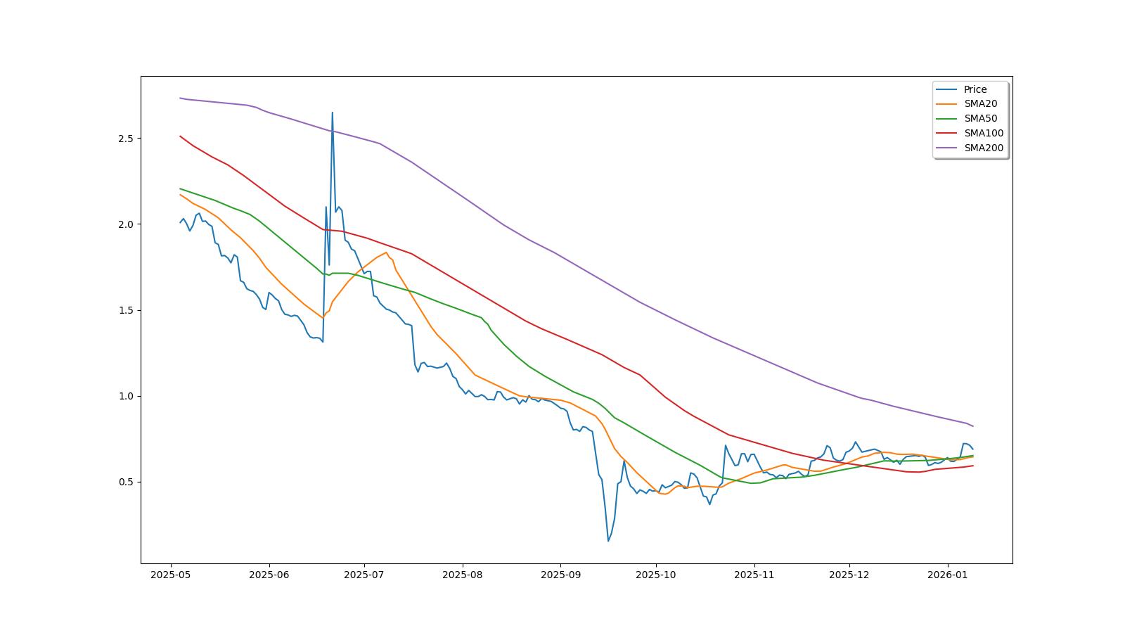 Poollotto.finance Simple Moving Averages