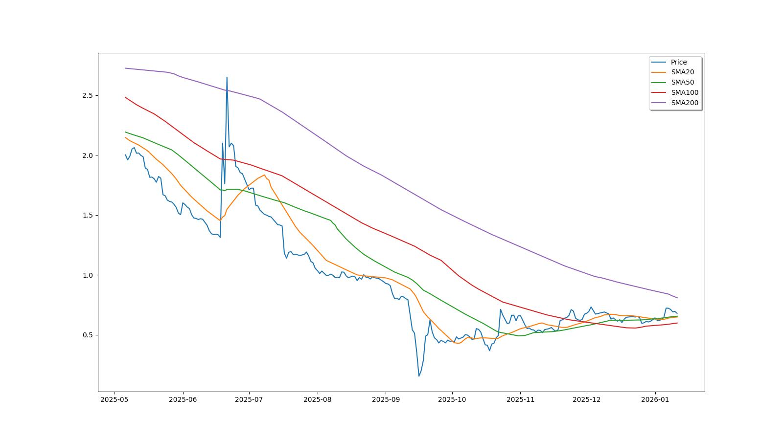 Poollotto.finance Simple Moving Averages