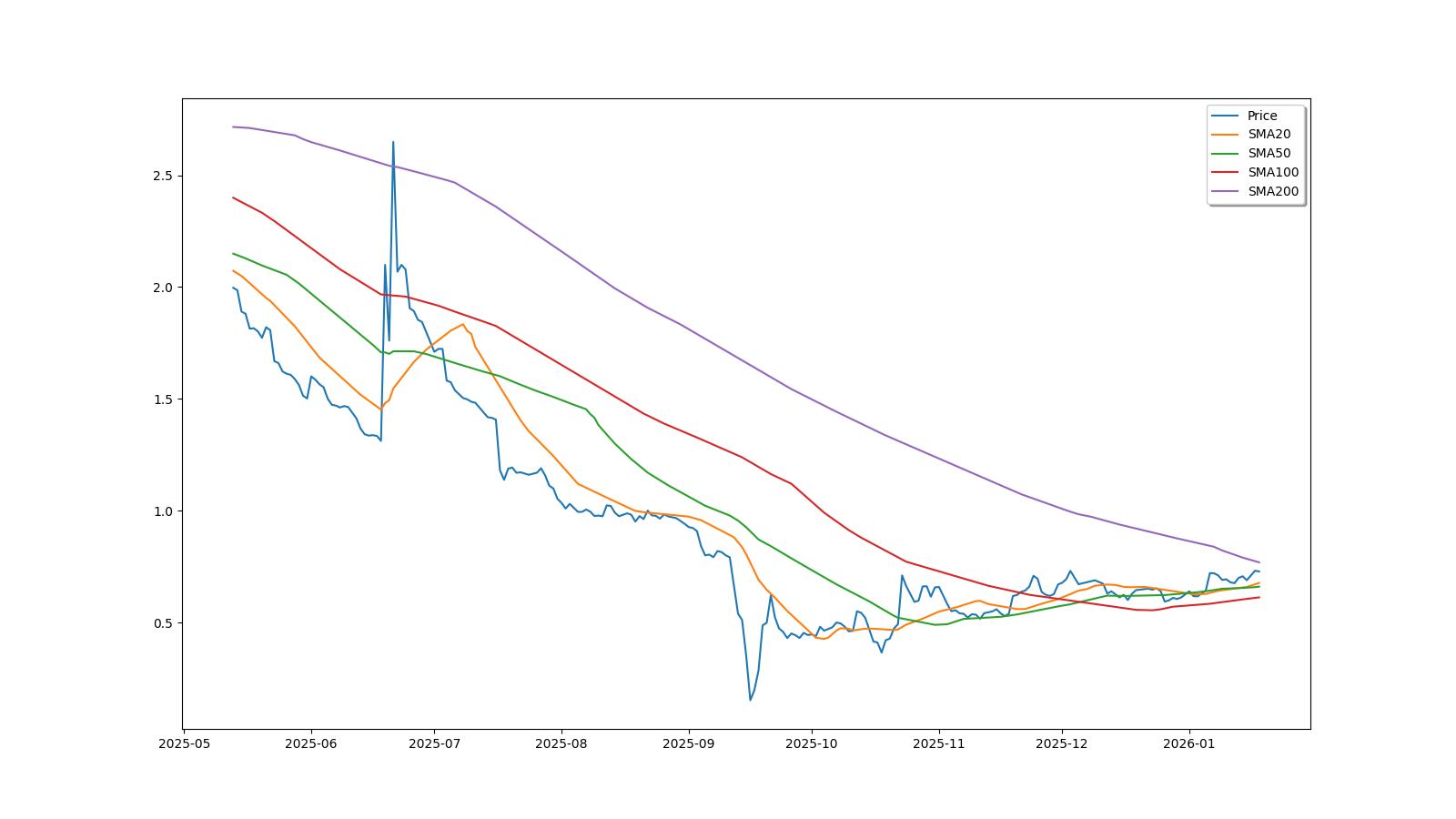 Poollotto.finance Simple Moving Averages