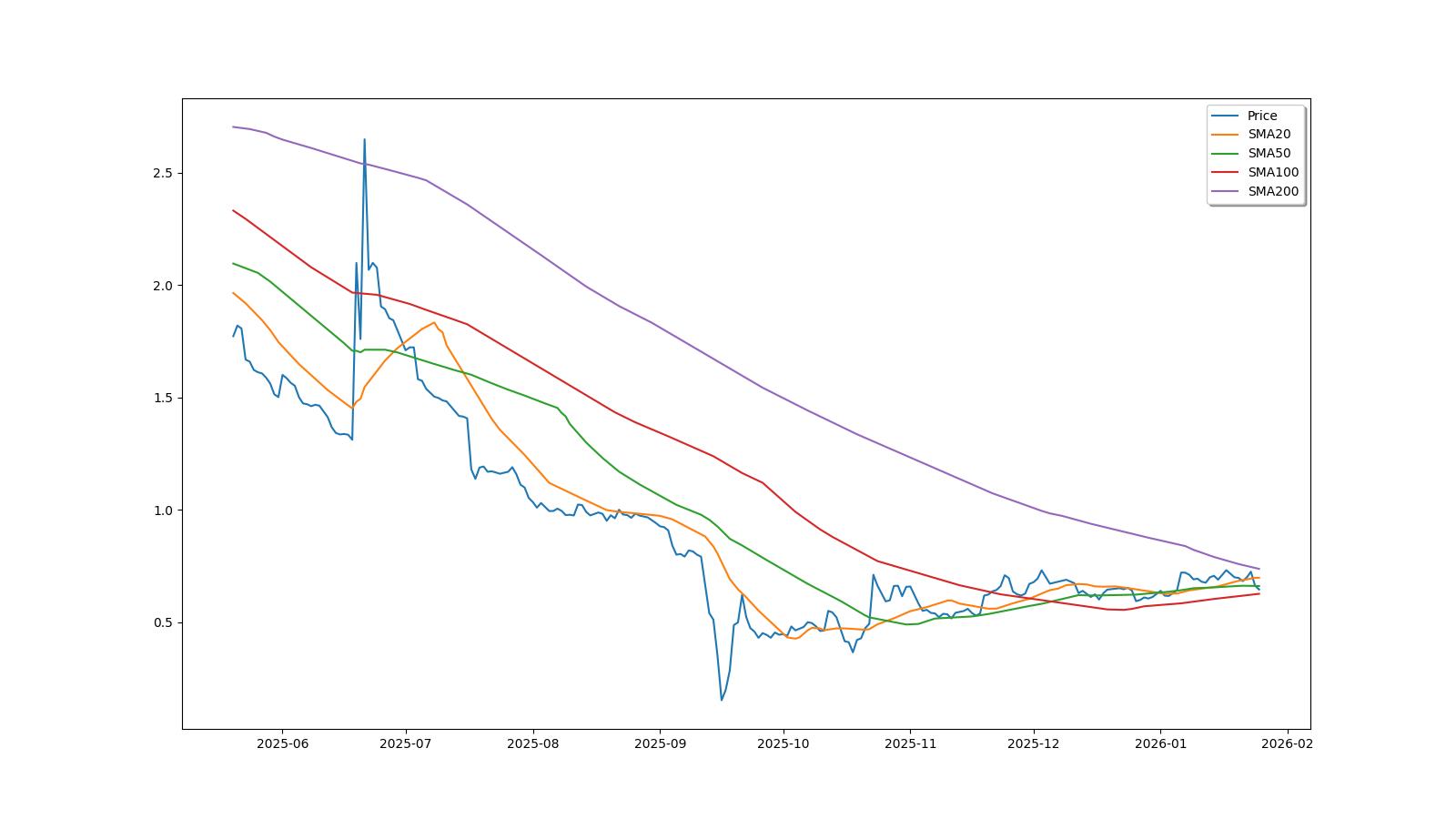 Poollotto.finance Simple Moving Averages