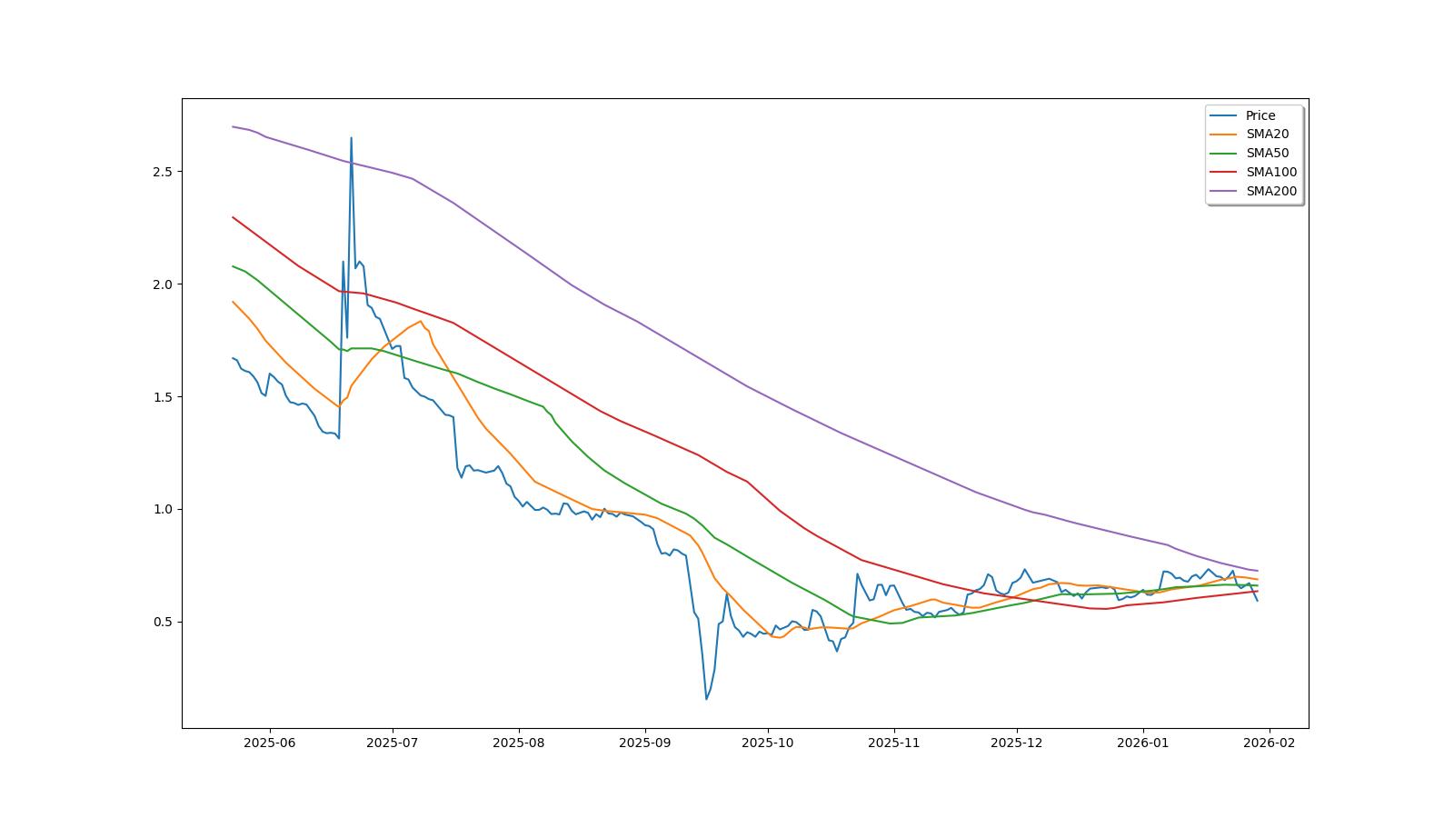 Poollotto.finance Simple Moving Averages