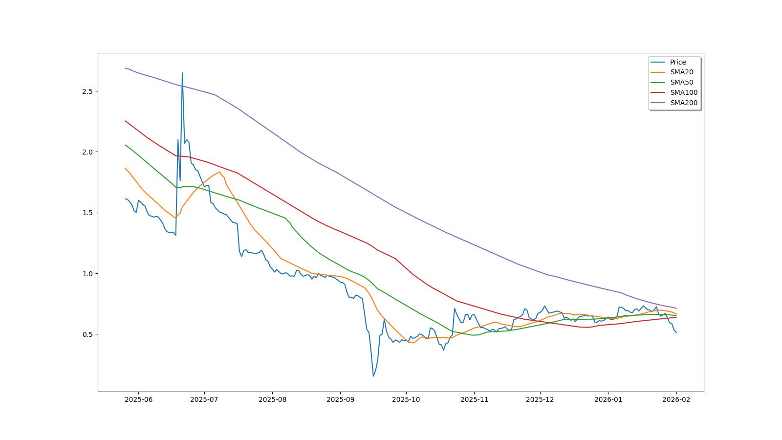 Poollotto.finance Simple Moving Averages