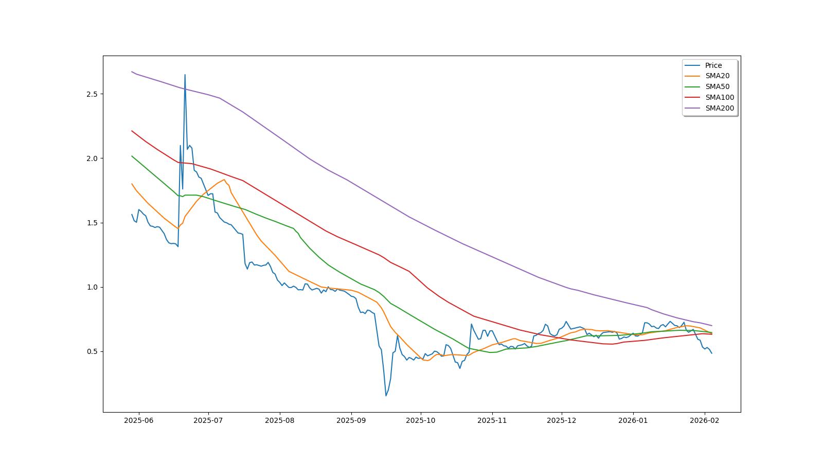 Poollotto.finance Simple Moving Averages