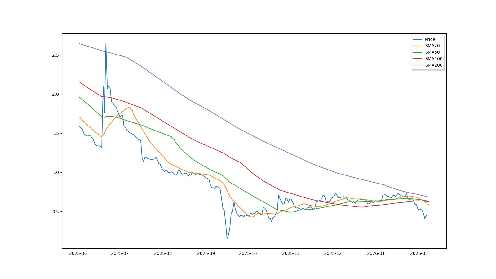 Poollotto.finance Simple Moving Averages