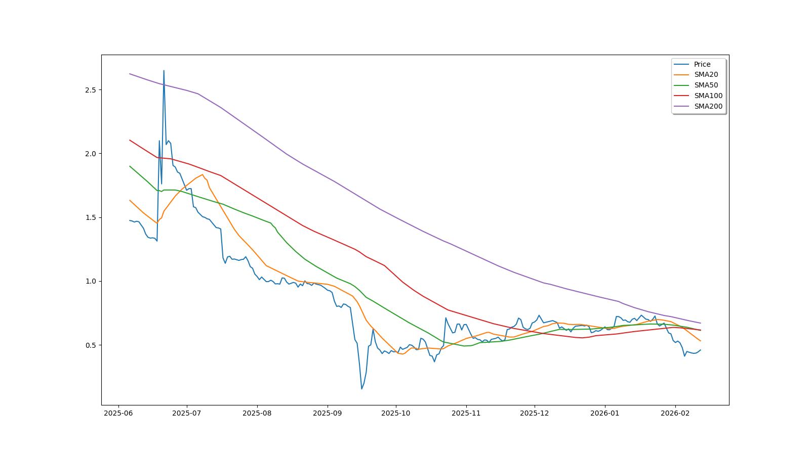 Poollotto.finance Simple Moving Averages