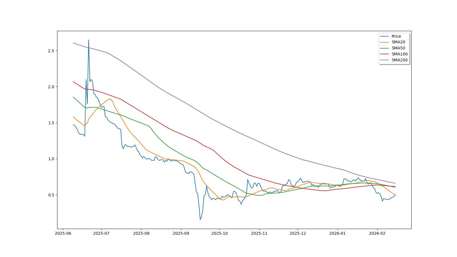 Poollotto.finance Simple Moving Averages