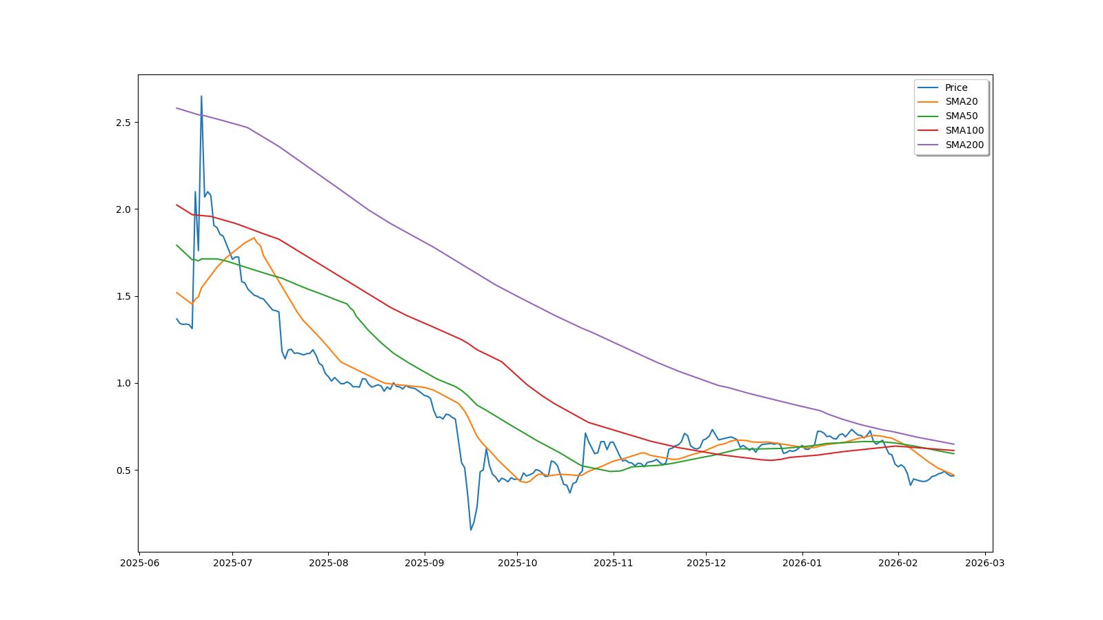 Poollotto.finance Simple Moving Averages