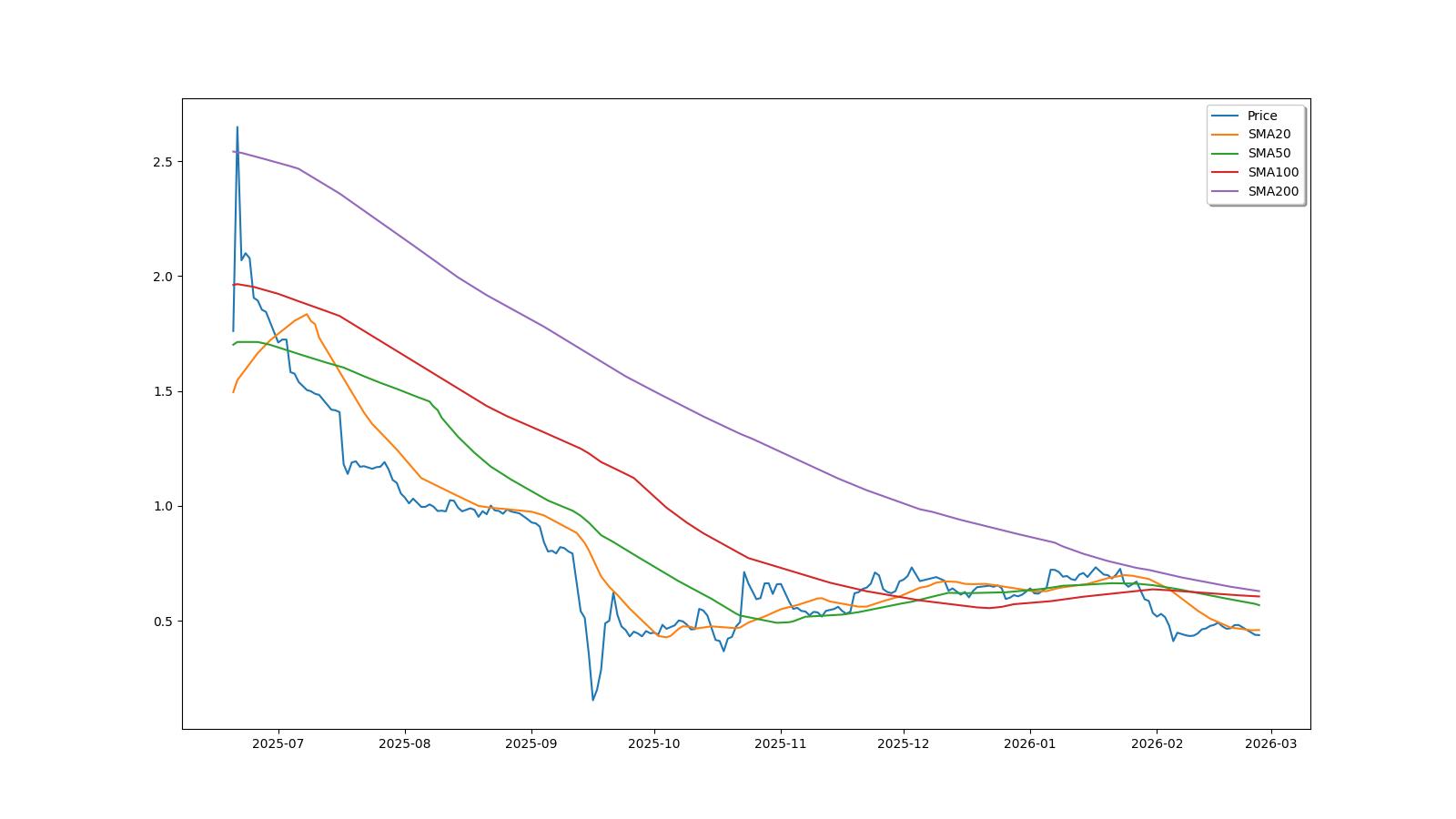 Poollotto.finance Simple Moving Averages